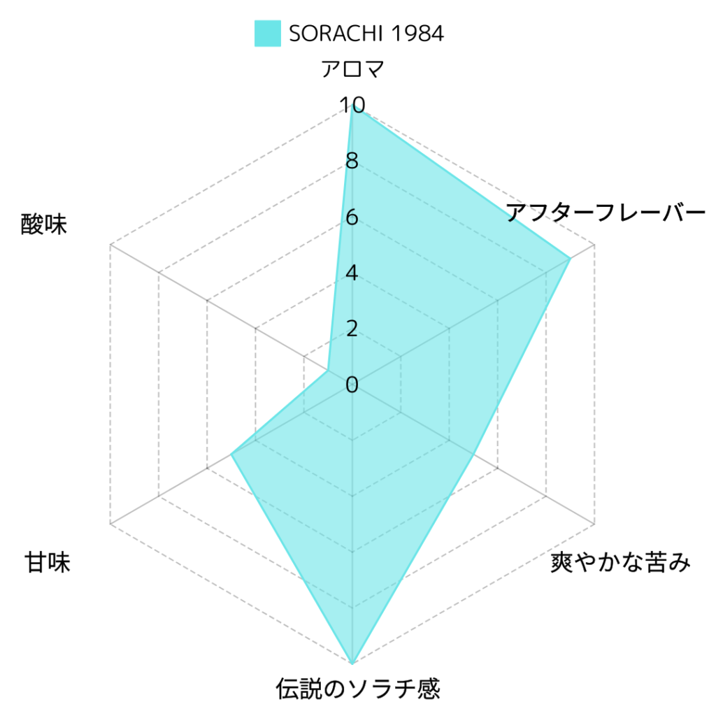 「SORACHI 1984」を飲んでみた！ 実飲レビュー、特徴、こだわりのポイントなどもご紹介！ ｜ アラ40女とアラ50男の飲んだくれDINKS生活